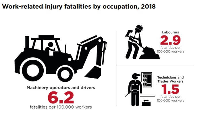 Transport sector tops industry fatality stats for 2019