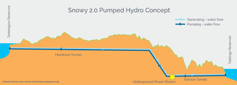 Snowy Hydro 2.0, with $100M conditions - Hire And Rental News