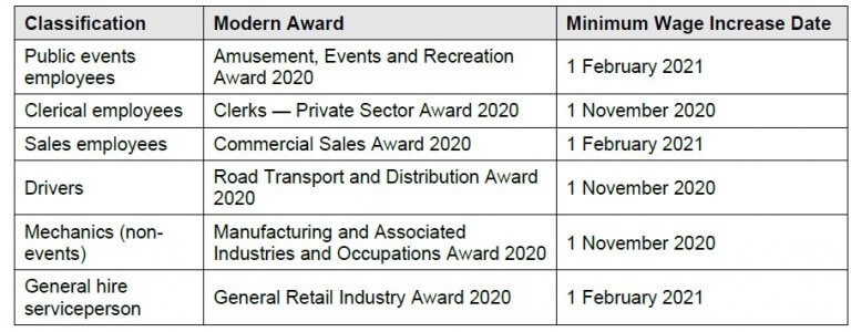 FairWork updates Modern Award rates from Nov 1 HRIA
